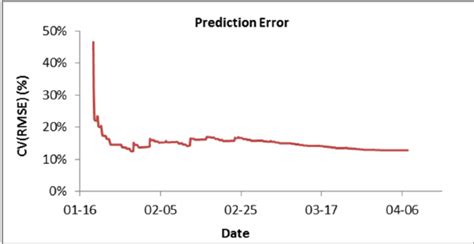 Predictive Error Evolution Download Scientific Diagram
