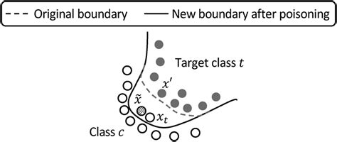 The Figure Shows The Intuition Behind The Feature Collision Attack