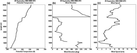 A Potential Temperature B Wind Direction And C Wind Speed