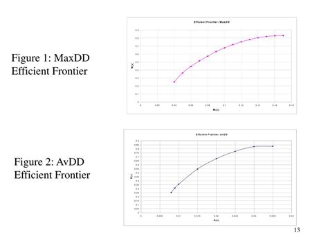 Ppt Portfolio Optimization With Drawdown Constraints Powerpoint Presentation Id188865