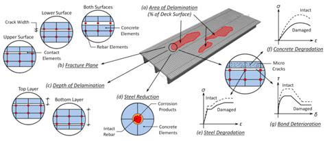 Fe Model Development To Simulate Delamination In Reinforced Concrete Slabs Download Scientific