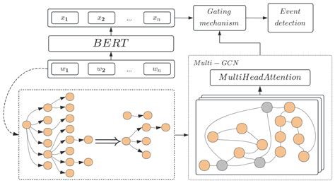 Event Detection Using A Self Constructed Dependency And Graph Convolution Network