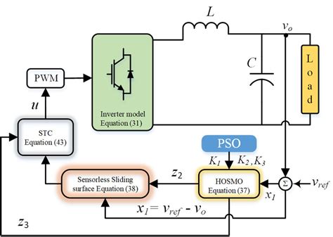 Ac Stage Control Strategy Download Scientific Diagram
