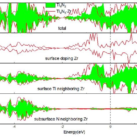 The Tdos And Pdos Of Transition Metal A Sc B V And C Zr Doped Ti