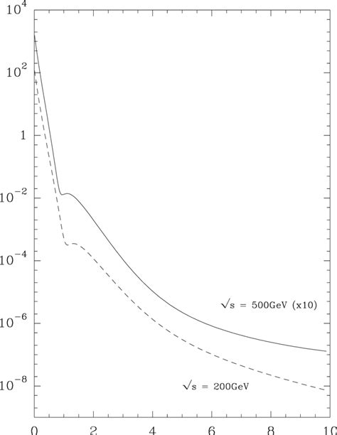 Predicted Dσ Dt For Pp As A Function Of T For The Bnl Rhic Energy