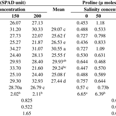 Dna Polymorphism Of The Egyptian Wheat Cultivars Using Rapd Dna 1