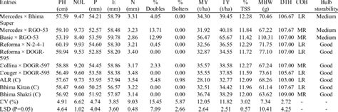 Mean Performance Of Top Seven Segregating Population In F 2 Generation