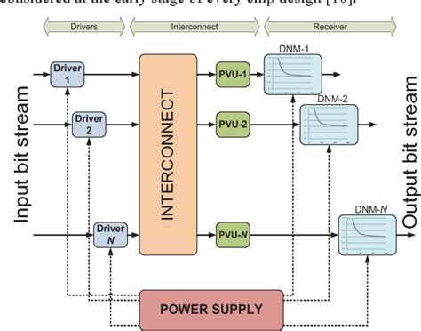 Figure 1 From A Process Variation Aware System Level Framework To Model On Chip Communication