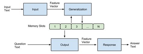 【nlp】memory Network相关 知乎