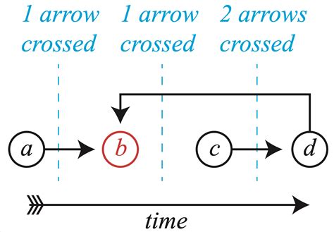 Terminology A Name For Arrow Crossings In A Directed Graph That