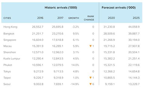Six Asian Cities Among Top 10 In City Destination Rankings Brink