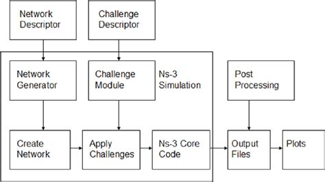 Figure 31 From Simulating Challenges To Communication Networks For