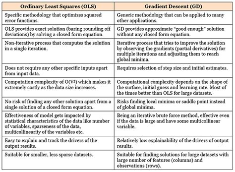 Understanding And Comparing Linear Regression Using Ols And Gradient Descent By Ganesh Patil