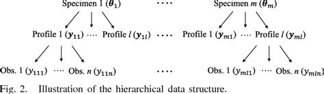 Figure 3 From Bayesian Hierarchical Linear Modeling Of Profile Data
