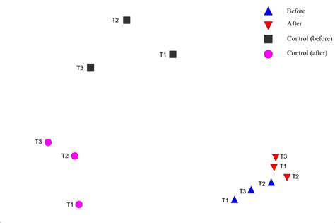 10 non metric multidimensional scaling ordination of species abundance