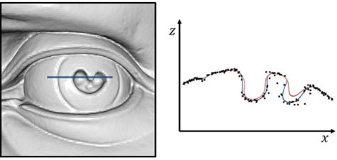 Screened Poisson Surface Reconstruction
