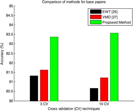 Accuracy Versus Cv Graph For Proposed And Base Paper Methods Download Scientific Diagram