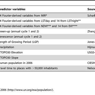 Summary Of The Predictor Variables Download Table