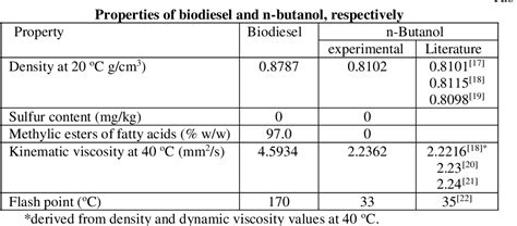 Table 3 From Effect Of N Butanol Addition On Density And Viscosity Of