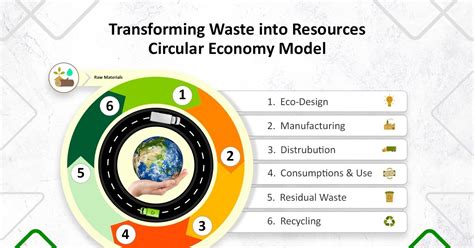 Transforming Waste Into Resources Rekart S Circular Economy Model