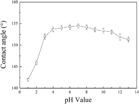The Relationship Between The Ph Value And The Cas Download Scientific Diagram