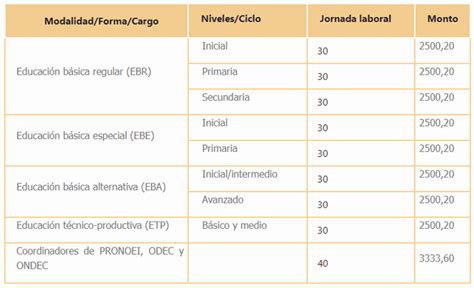 Nueva Remuneración Docentes Nombrados 2023 Perú Beta