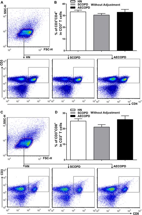 Flow Cytometric Analysis Of Cd4 And Cd8 T Cells In Peripheral