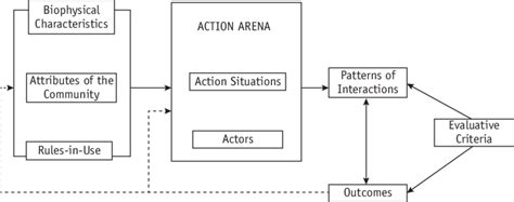 1 The Institutional Analysis And Development Framework Download