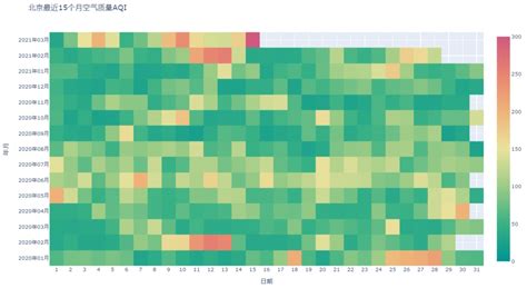 北京空气质量真的很差吗Python绘制热力图一目了然 可视化 CDA网校 数据分析与人工智能在线教育平台