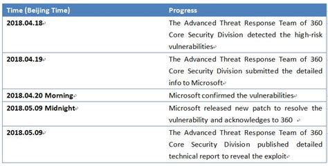 Analysis Of Cve 2018 8174 Vbscript 0day And Apt Actor Related To Office