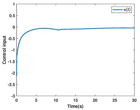 Fractal Fract Free Full Text A New Adaptive Robust Sliding Mode Control Approach For