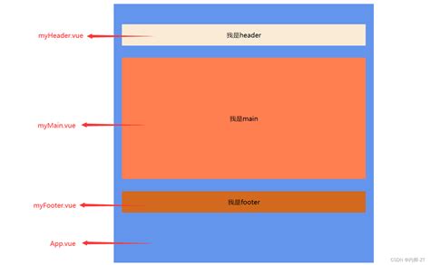 Vue Cli脚手架项目目录详解vuecli文件目录 Csdn博客 Vue Cli脚手架项目目录详解vuecli文件目录 Csdn博客