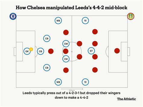 How Graham Potter Improved Chelseas Left Side The Athletic