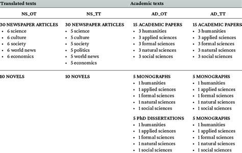 Distribution Of The Texts Among The Different Corpora Download Scientific Diagram