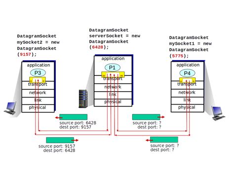Sockets Diagram Quizlet