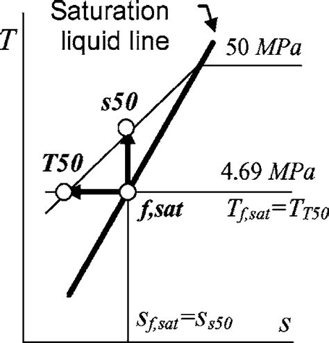 Isothermal And Isentropic Compression Of Saturated Liquid Water