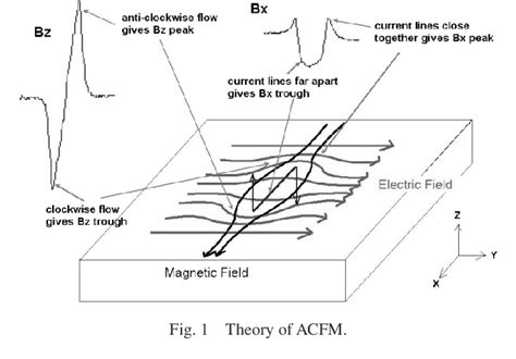 Figure 4 From Detection Of Cracks In Metallic Objects By Arbitrary Scanning Direction Using A
