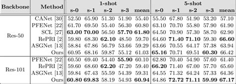 Table 1 From Few Shot Segmentation Via Rich Prototype Generation And Recurrent Prediction