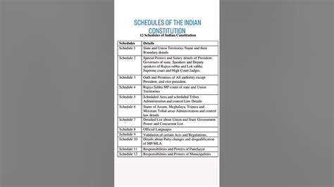 12 Schedules Of Indian Constitution Indianpolity Polity India Upsc