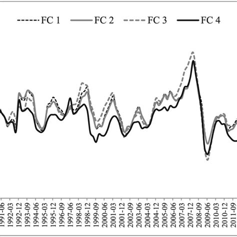 Pdf Financial Cycle Business Cycle And Monetary Policy Evidence