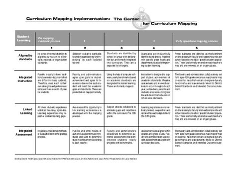Curriculum Mapping Implementation Rubric