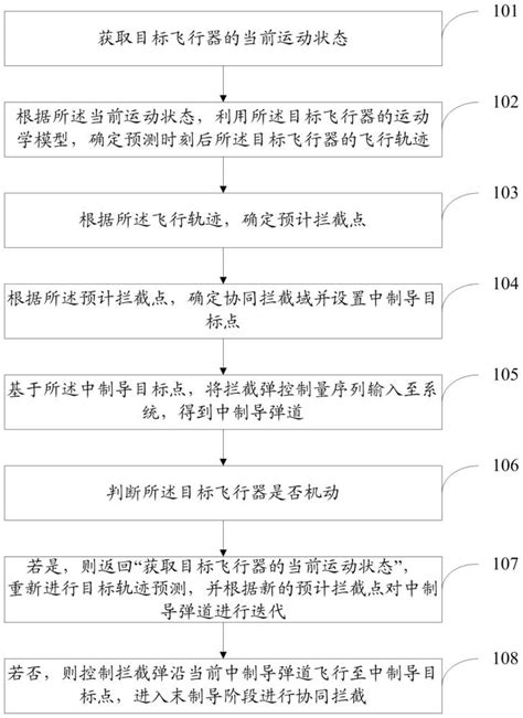 一种基于在线迭代优化算法的多弹协同围捕拦截方法、装置、介质及产品