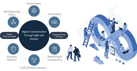 Digital Transformation Through Agile And DevOps Loves Cloud