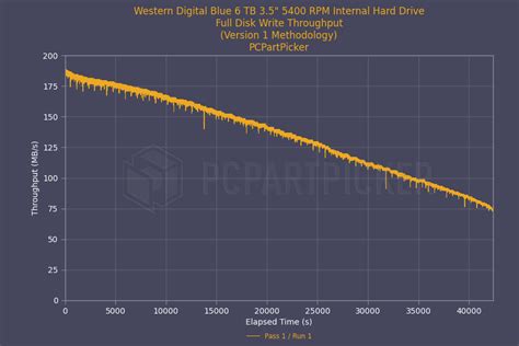 Surprising Hdd Full Disk Write Benchmarking Behavior Pcpartpicker