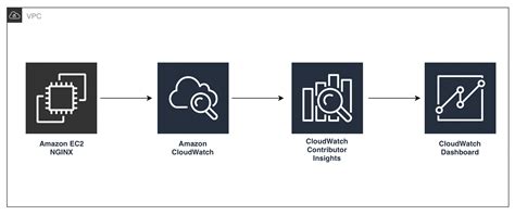 Use Amazon CloudWatch Contributor Insights For General Analysis Of