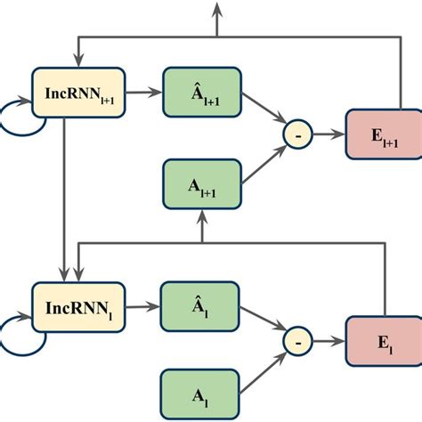 Inception Recurrent Neural Network With In Predictive Coding