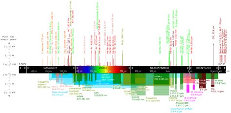 Laser Classification Chart At Michelle Cavazos Blog