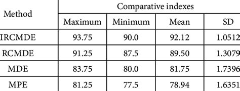 Comparative Indexes Of Different Methods Download Scientific Diagram