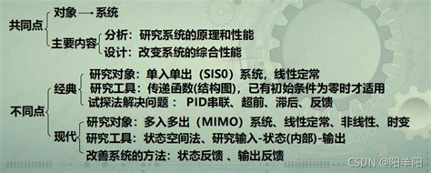 现代控制理论——绪论 现代控制理论与钱学森 csdn博客