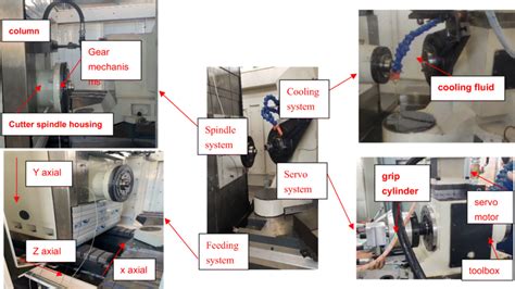 Subsystems Of Cnc Machine Tools Download Scientific Diagram